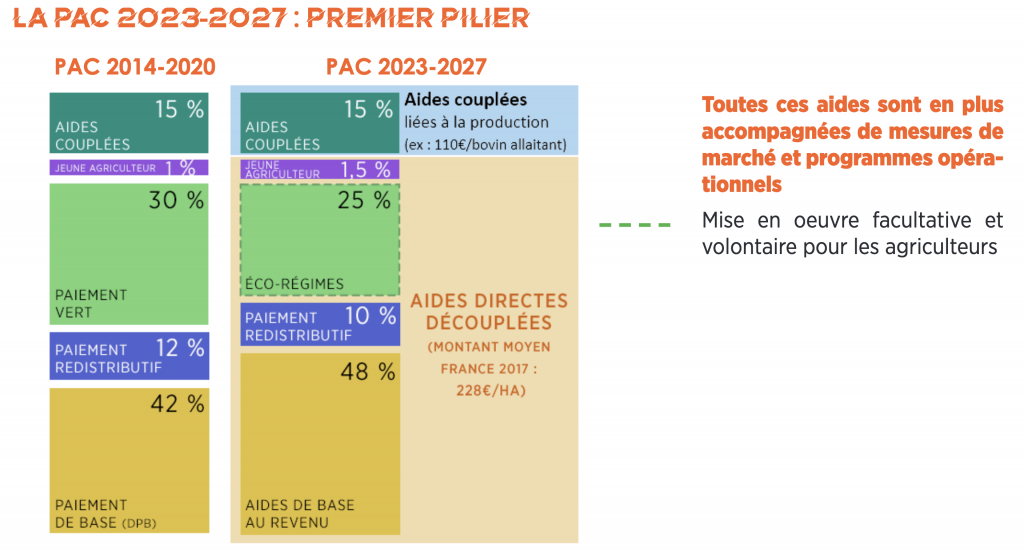 La Politique Agricole Commune (PAC) 2023-2027 : une transition vers une ...